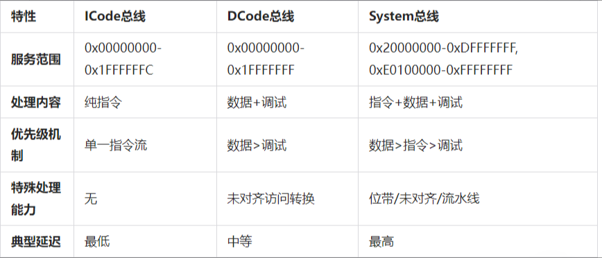 ARM处理器总线架构解析：iCode、D-code、S-Bus与总线矩阵_code-bus-CSDN博客