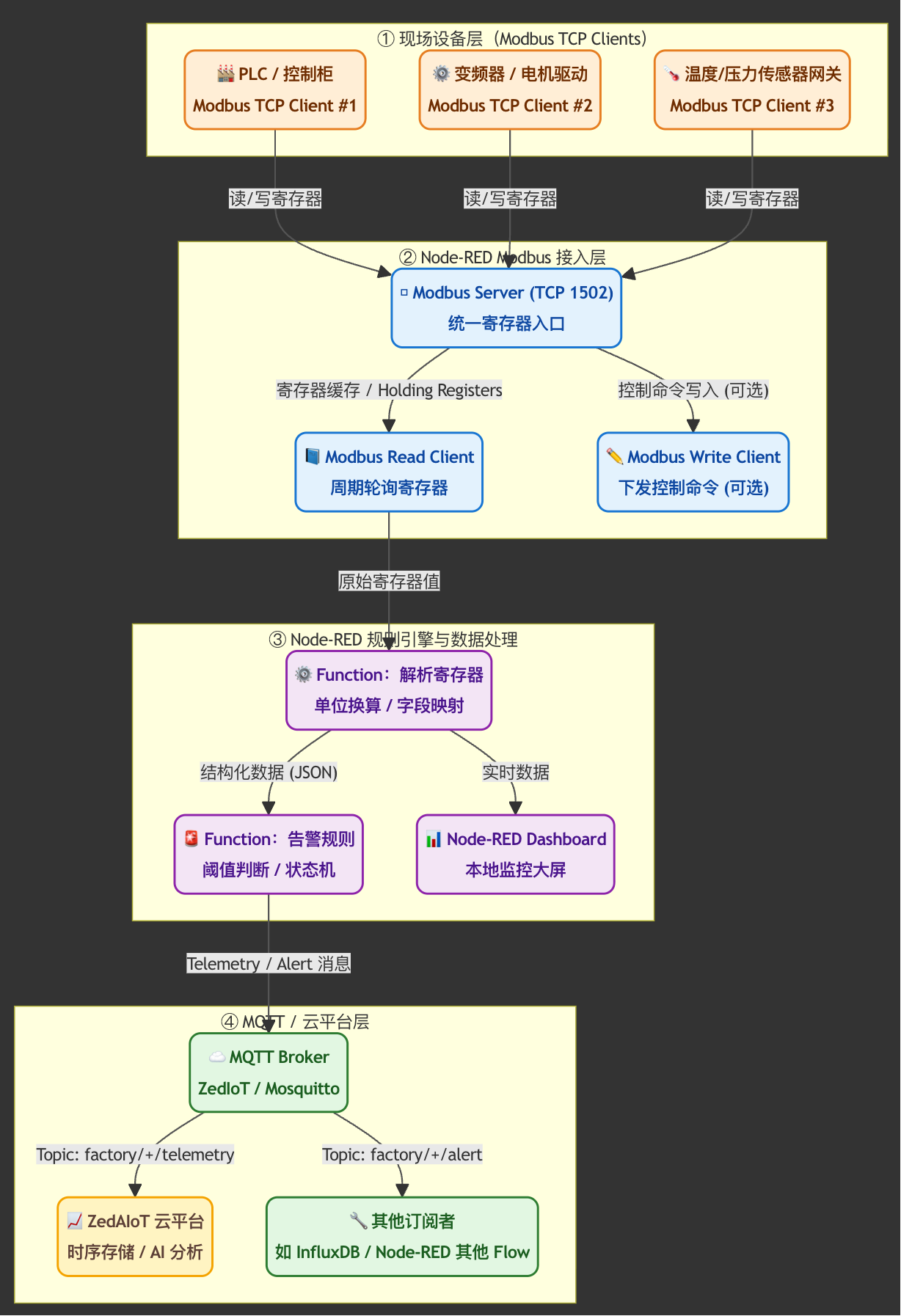 使用 Node-RED + Modbus Server 快速搭建协议网关：实现工业设备数据到 MQTT 的完整链路_node red modbus write写寄存器-CSDN博客