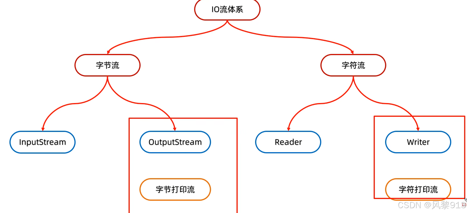 Java入门：io流有待补充完整，缺少字节流、字符流、缓冲流和转换流 Csdn博客