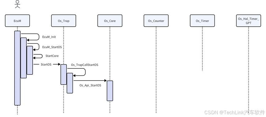 AUTOSAR OS模块详解(二) Counter_autosar os counter-CSDN博客
