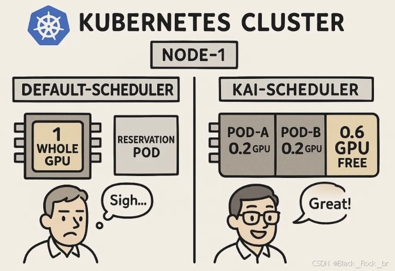 GPU 调度的终极对决？NVIDIA KAI-Scheduler 与 HAMi 的技术路线全景解析_kai scheduler-CSDN博客