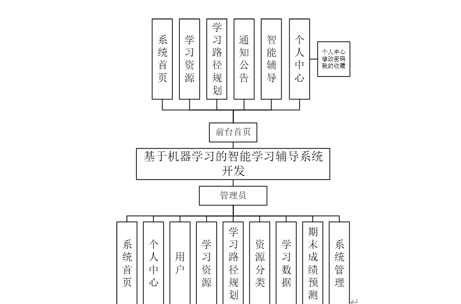 python+springboot+vue的基于机器学习的智能学习辅导系统 随机森林回归算法django/flask-CSDN博客
