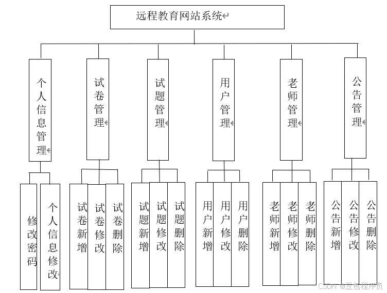 Thinkphp-Laravel远程在线教育网站的设计与实现 m21hd_帮我写一个thinkphp开发大型在线教育网站的教程,越详细越好!-CSDN博客