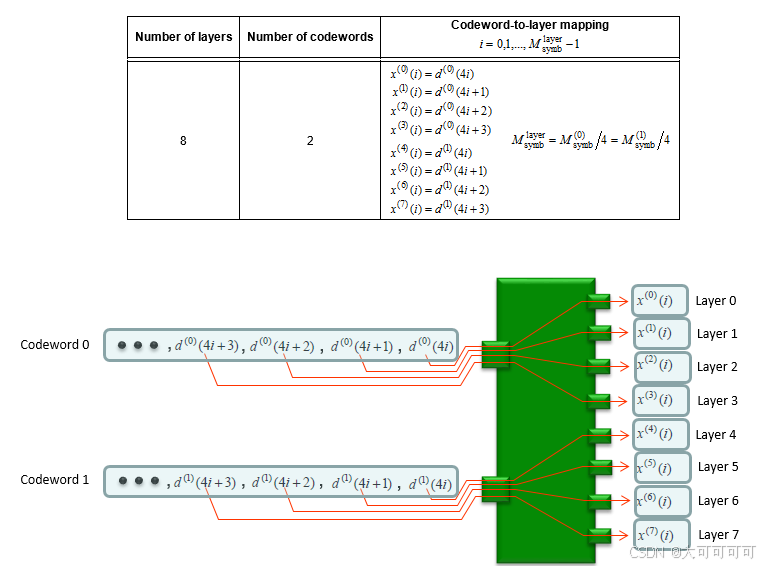 【PDSCH/PUSCH物理层处理过程】_ldpc编码-CSDN博客