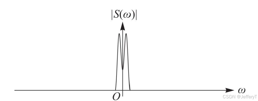 DSB signal, SSB signal, Hilbert transform and IQ Signal (双边带信号，单边带信号 ...