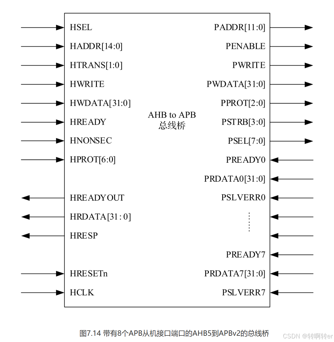 数字IC设计（9）之AHB2APB桥设计_ahb to apb-CSDN博客