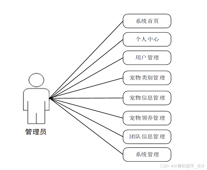 计算机毕业设计springboot宠物领养系统 宠物收养平台开发 物领养管理系统设计与实现1、系统的用户主要分为系统管理员、用户。2、用户模块需求发布宠物喂养、宠物寄 Csdn博客
