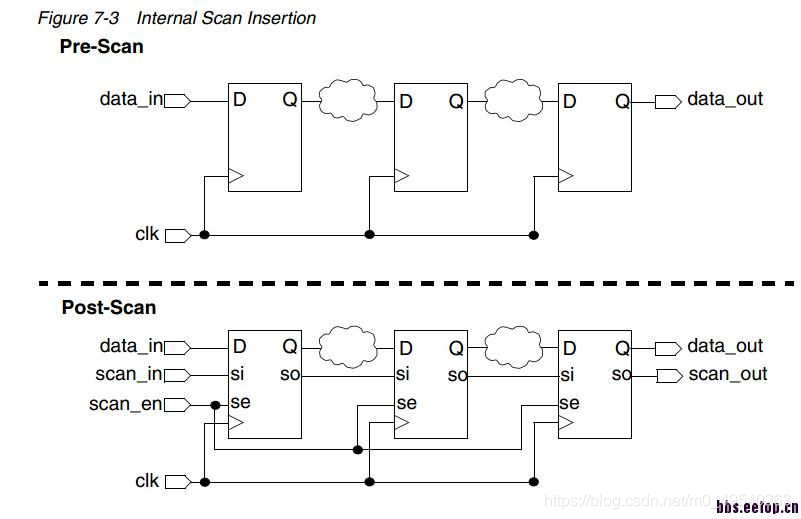 DFT技术简介_dft scan-CSDN博客