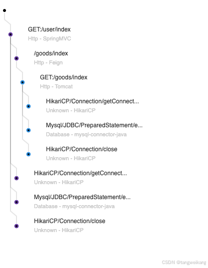 Skywalking agent中Trace Segment的收集与发送流程和跨JVM进程Segment如何建立关联_send upstreamsegment to collector ...
