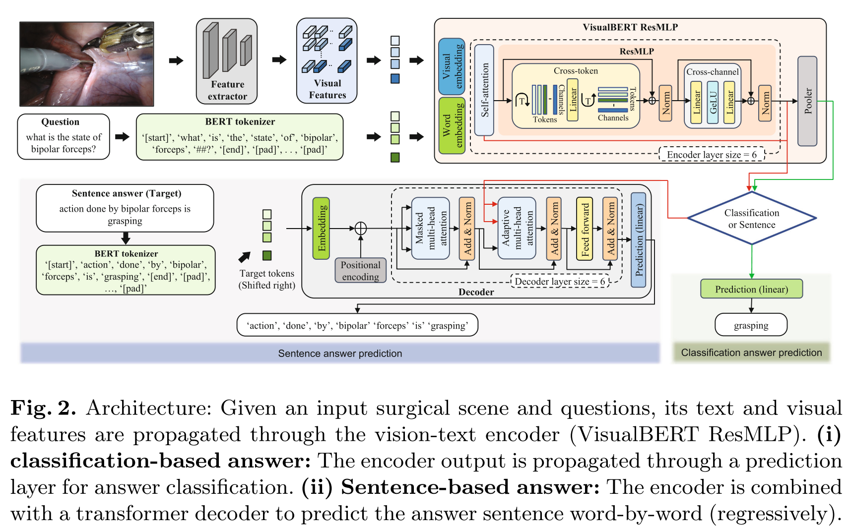 【文献阅读】Surgical-VQA: Visual Question Answering in Surgical Scenes using Transformer-CSDN博客