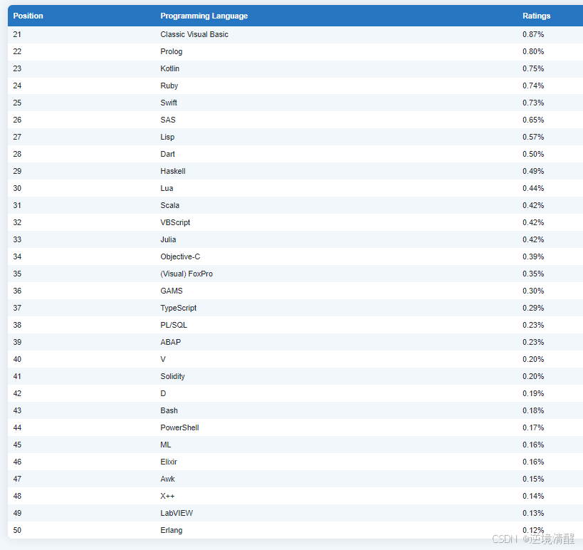2025年6月TIOBE 指数头条：SQL 将走向何方？多家权威机构____编程语言排行榜__薪酬状况-CSDN博客