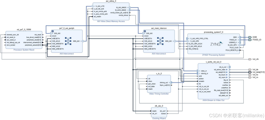 [米联客-XILINX-H3_CZ08_7100] FPGA_SDK高级篇连载-04视频图形显示方案(VDMA/HDMI)_vitis vdma-CSDN博客