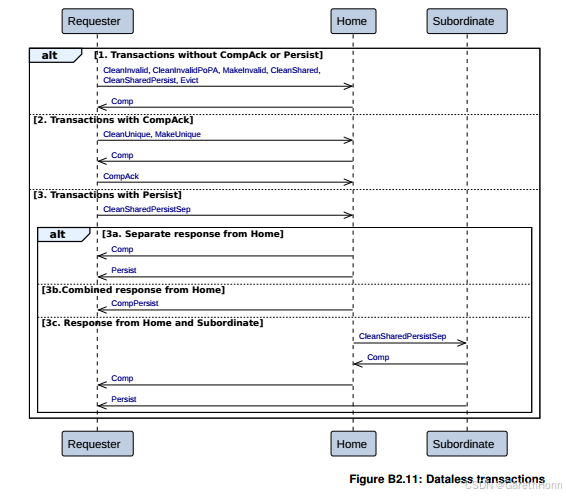 CHI Transaction 传输类型 理解 总结_chi writenosnpptl-CSDN博客