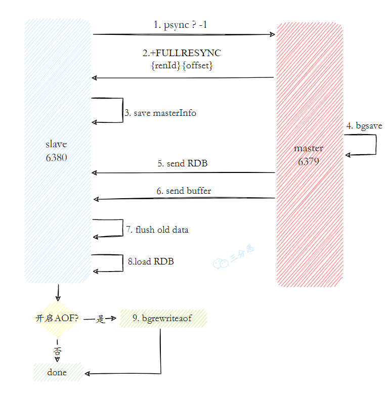秋招Day15 - Redis - 高可用-CSDN博客