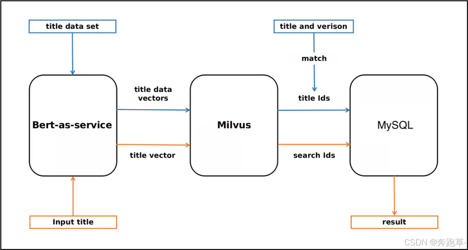【拥抱AI】如何查看Milvus的使用情况？_milvus日志-CSDN博客