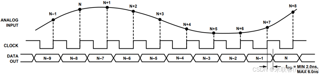 [米联客-安路-EG4D] FPGA基础篇连载-26 ADC模块FEP-DAQ9248采集显示波形方案_ad9248-CSDN博客