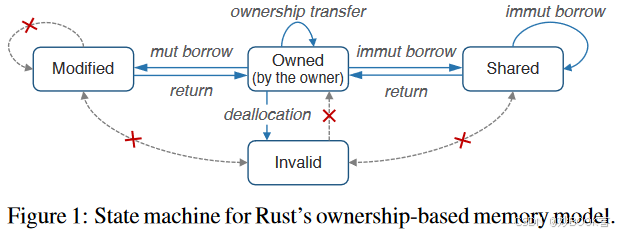 DRust: Language-Guided Distributed Shared Memory with Fine Granularity, Full Transparency...——泛读 ...
