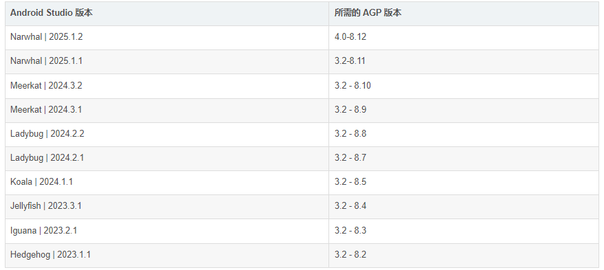 必知必会 - AndroidStudio、AGP、Gradle、Java、Kotlin版本对应关系(官方最新)_gradle版本号对应的版本-CSDN博客