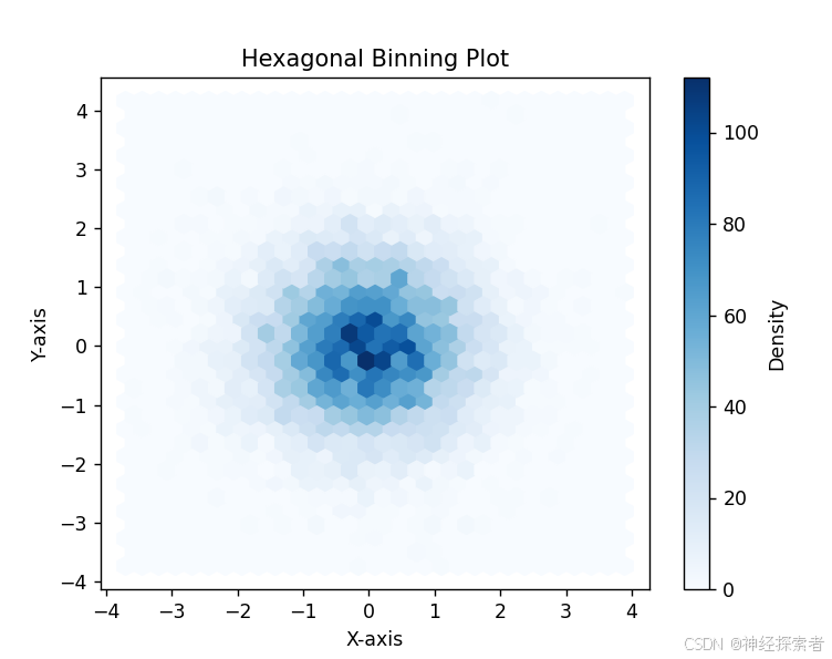 六边形分箱图（Hexagonal Binning）-CSDN博客