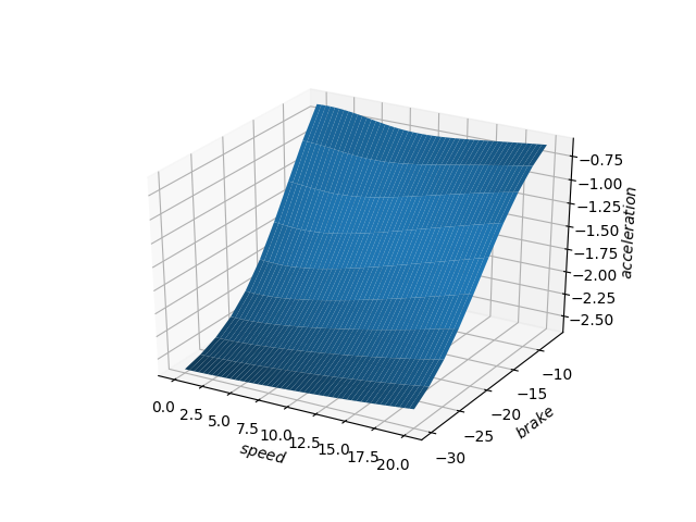Apollo 10.0 control模块纵向PID控制系统代码分析_apollo纵向控制接口-CSDN博客