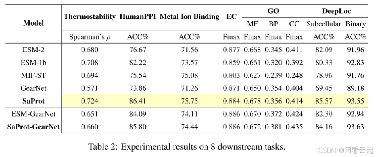 蛋白质大模型论文：《SaProt: Protein Language Modeling with Structure-aware Vocabulary》-CSDN博客