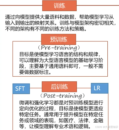 一文读懂大模型训练三步骤：预训练 (PT)→监督微调 (SFT)→强化学习 (RL) 核心逻辑与实践_先sft后rl 通义大模型-CSDN博客