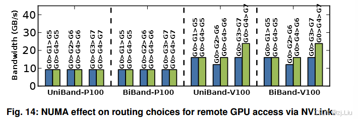 论文阅读】 Evaluating Modern GPU Interconnect: PCIe, NVLink, NV-SLI ...