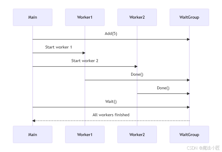 【Go并发编程】sync包全解析：除了Mutex你还应该知道的同步原语_sync once-CSDN博客