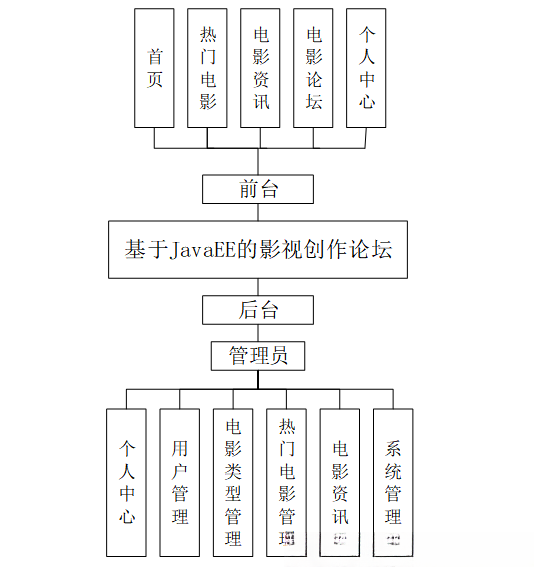 java/jsp/ssm基于JavaEE的影视创作论坛【2024年毕设】-CSDN博客