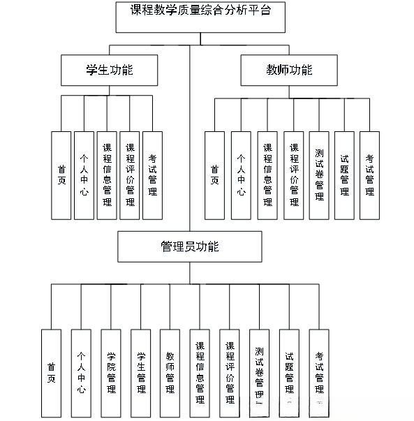java/php/net/python课程教学质量综合分析平台【2024年毕设】-CSDN博客