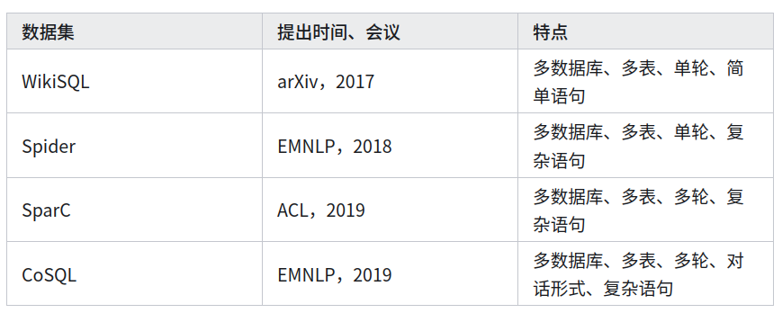 【Text2SQL】学习整理-WikiSQL数据集-算法概述-CSDN博客