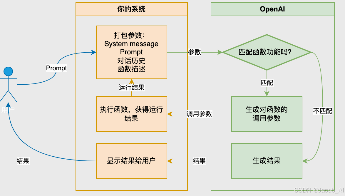大模型开发——function Calling大模型的function Call Csdn博客 3301