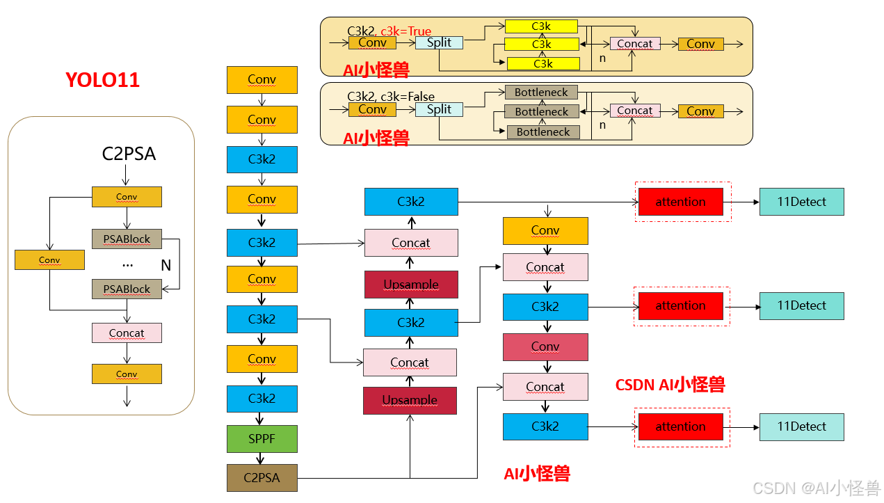 YOLO11小目标检测：解决创新点在自己数据集不涨点现象（遥感小目标车辆检测）_yolov11小目标检测-CSDN博客