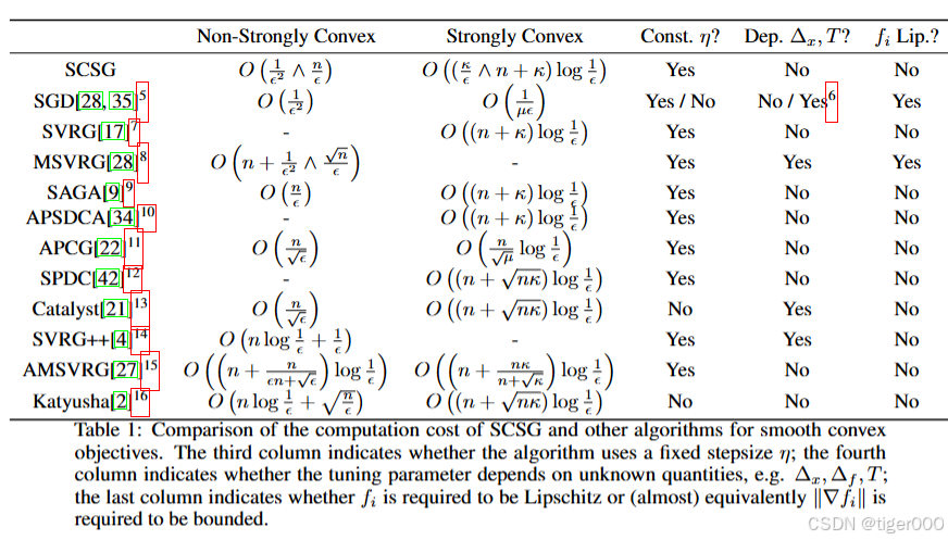 SCSG: Less than a Single Pass: Stochastically ControlledStochastic Gradient-CSDN博客