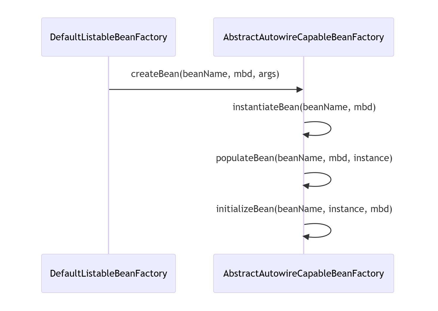 Spring源码深度解析：从BeanFactory到ApplicationContext的初始化流程与BeanPostProcessor机制-CSDN博客