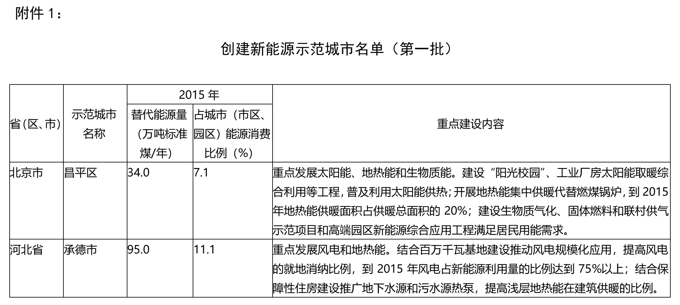 【工具变量】国家“新能源示范城市“试点名单匹配DID数据集（2000-2024年）_新能源示范城市第一批-CSDN博客