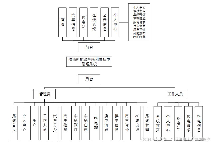 计算机毕设springboot城市新能源车辆租赁换电管理系统 基于springboot的新能源汽车租赁与换电站管理系统 Springboot实现的城市电动汽车租赁与电池更换平台基于
