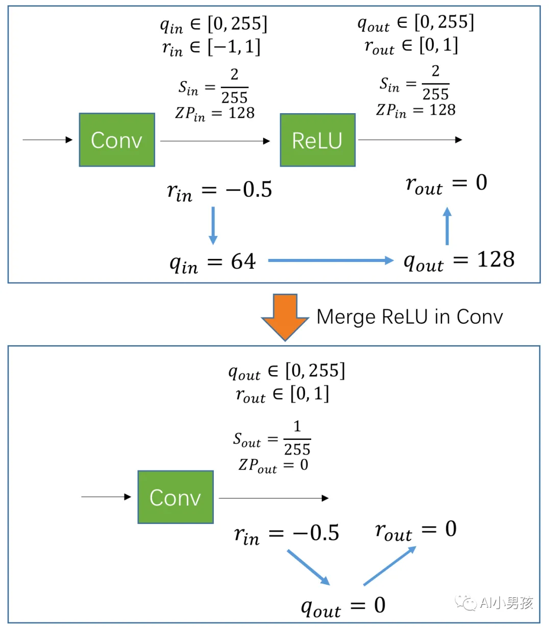 Conv、BN、Relu融合_conv-bn-relu-CSDN博客