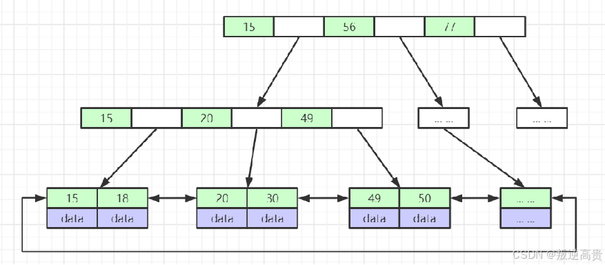 Mysql详解（一）索引底层数据结构与算法精通关系型数据库mysql底层结构、索引原理等擅长索引优化、数据库引擎层的设计优 Csdn博客 9377