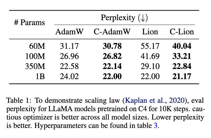 从 AdamW 到 C-AdamW：训练更稳，只需一行代码即可提升训练效果！_improving training with one line of code-CSDN博客
