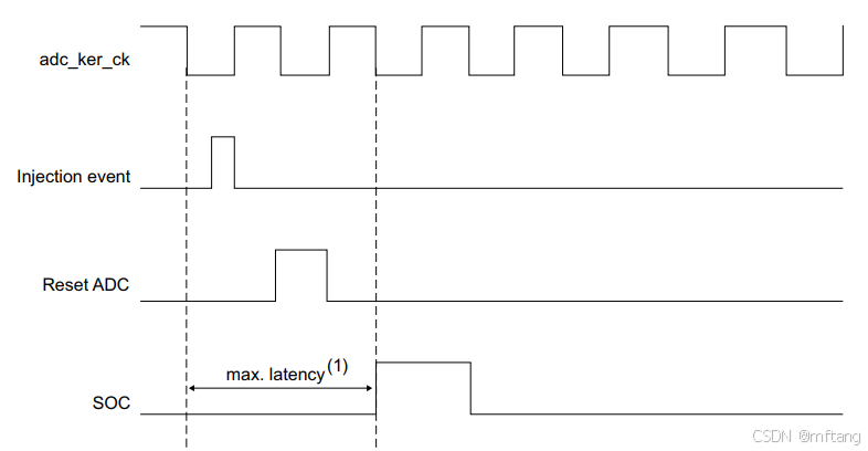 STM32G4 ADC模块注入模式使用方法_adc注入模式-CSDN博客