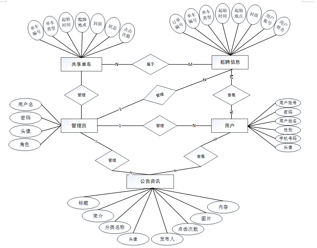计算机毕业设计java共享单车租赁系统 基于 Java 的共享单车智能租赁平台设计 Java 驱动的城市共享单车动态租赁系统开发 Csdn博客