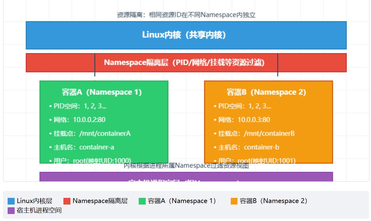Linux内核实战精髓实录9-Namespace详解：为Linux进程划分独立PID、网络、挂载空间-CSDN博客