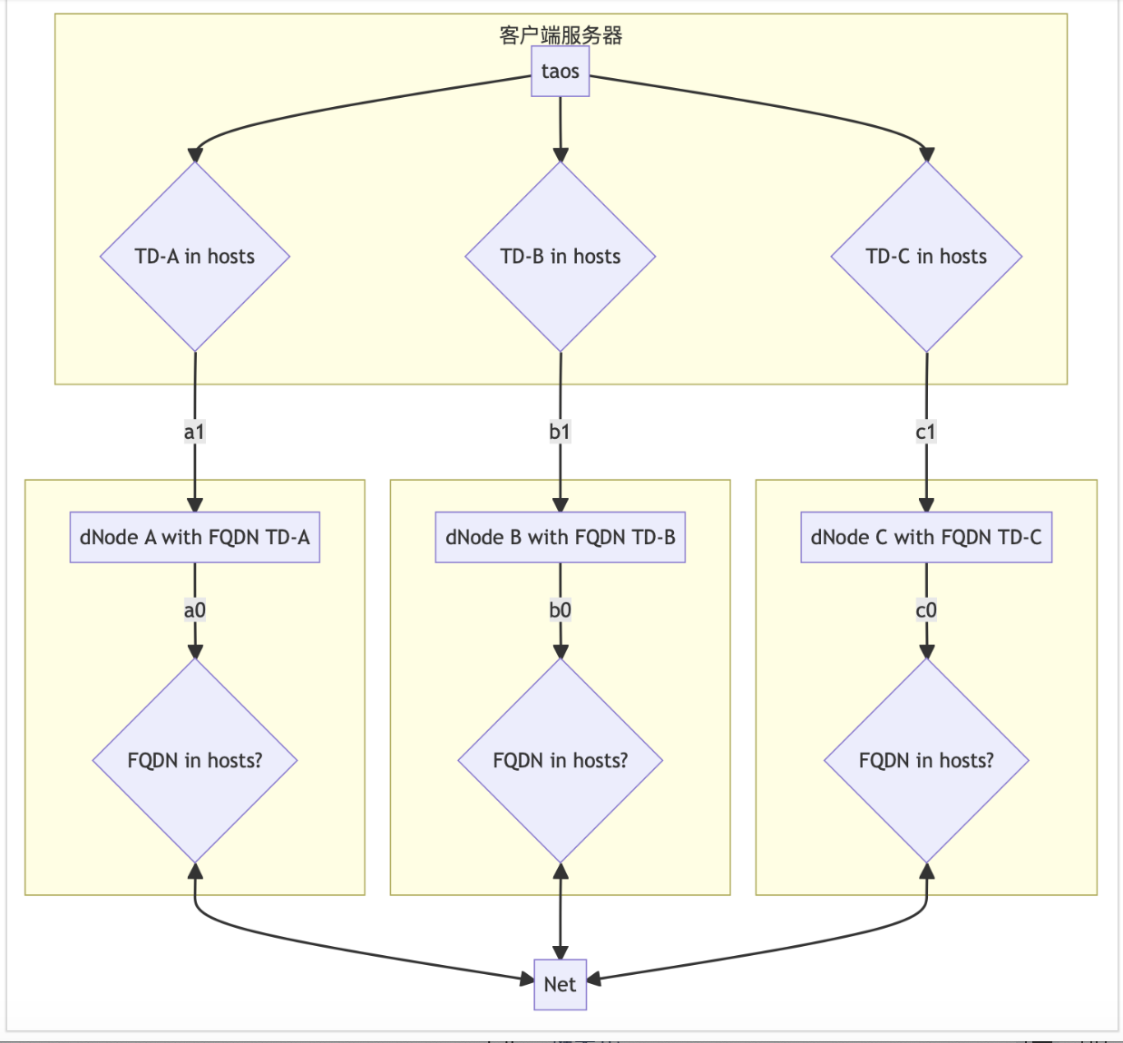 如何彻底搞懂 TDengine 中的 FQDN 概念？_tdengine fqdn-CSDN博客