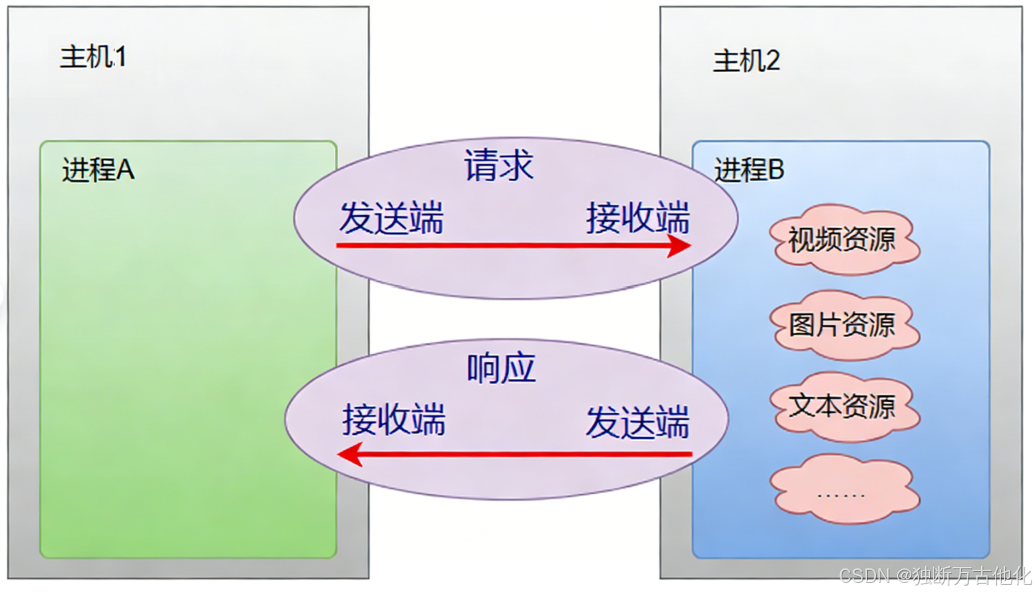 【Java 网络编程全解】Socket 套接字与 TCP/UDP 通信实战全解-CSDN博客