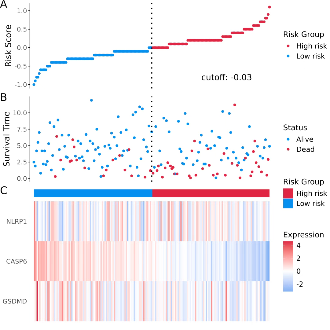 HiOmics云平台 | 预后分析风险因子关联图在线绘制工具（附完整代码）_在线生成风险趋势图-CSDN博客