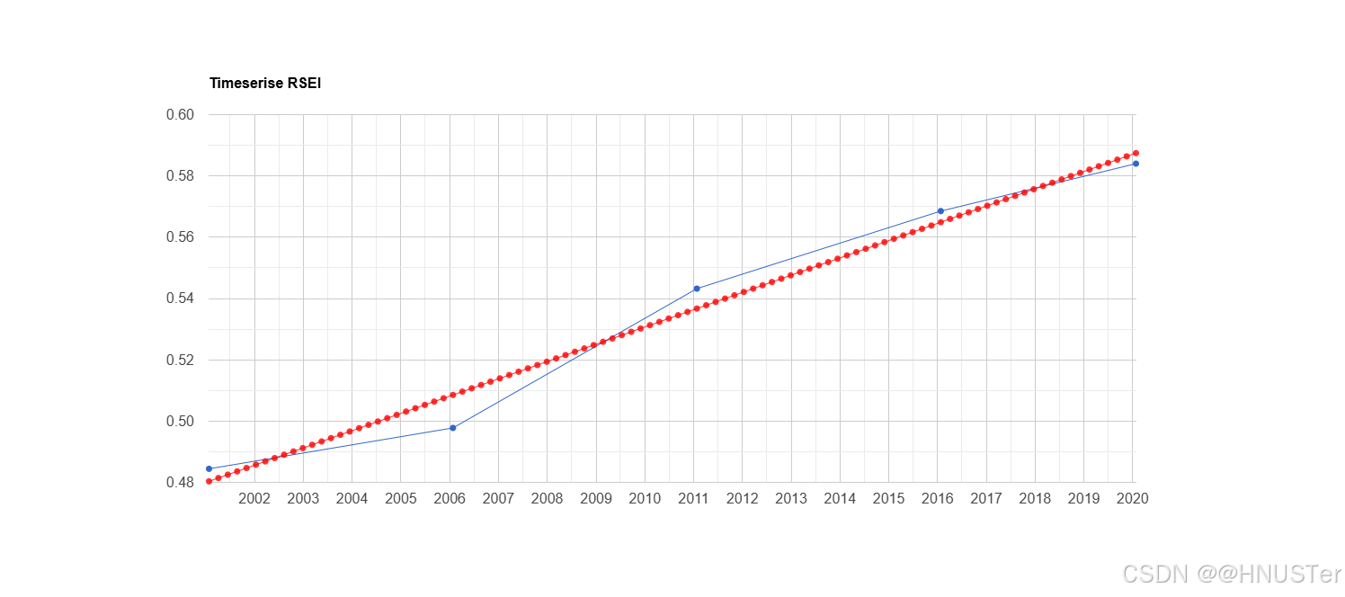 基于 GEE MODIS 数据集计算遥感生态指数 RSEI 时间序列_用gee使用modis数据计算遥感生态指数-CSDN博客