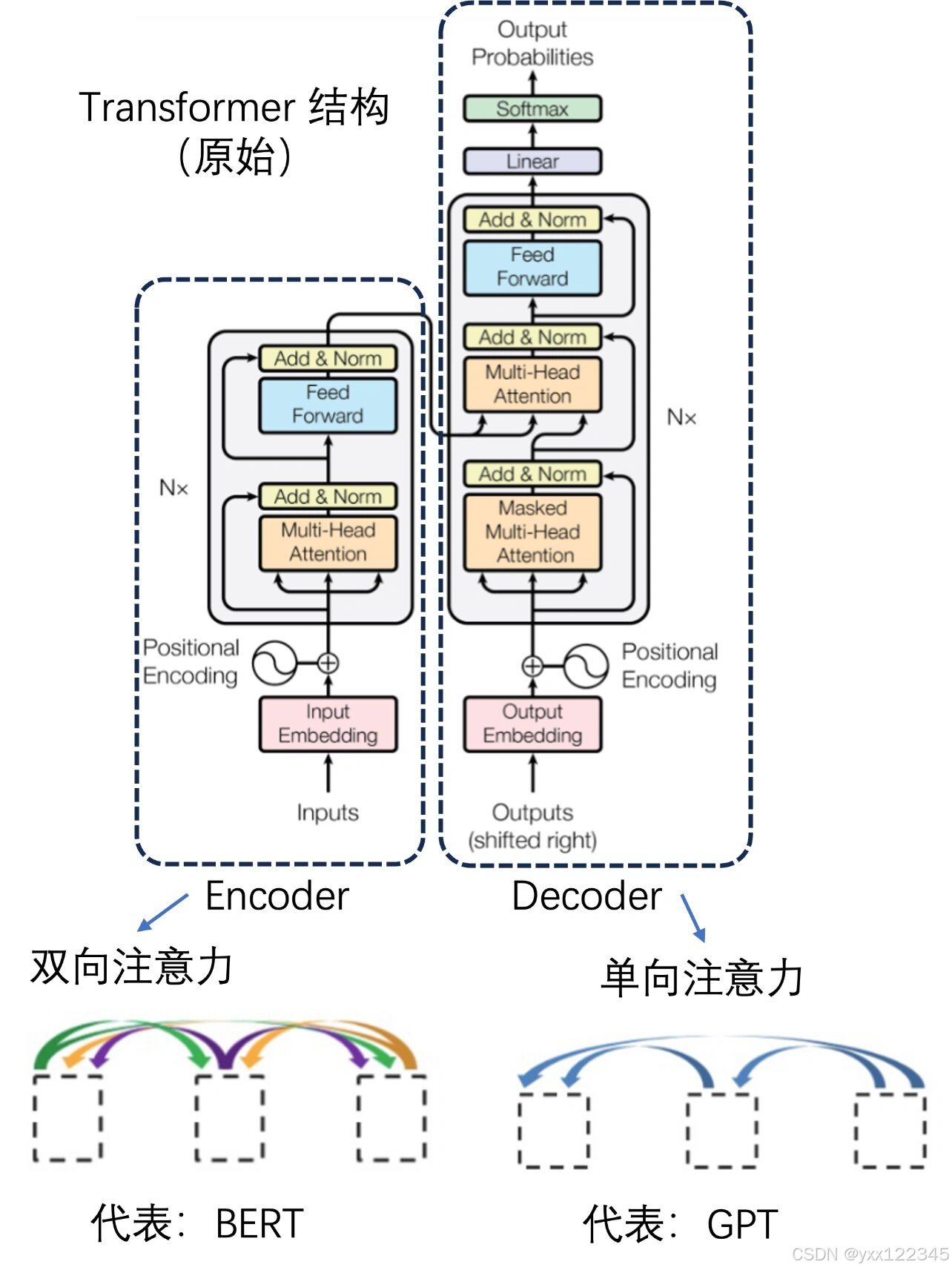 Transformer的FFN层是什么-CSDN博客