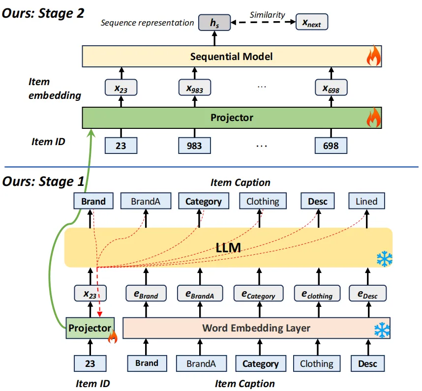 专题解读 | 大语言模型在序列推荐中的应用_enhancing sequential recommendation via llm-based -CSDN博客