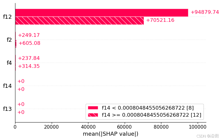 基于python的回归预测＋SHAP 可视化解释_python语言做randomforest和shap特征图-CSDN博客